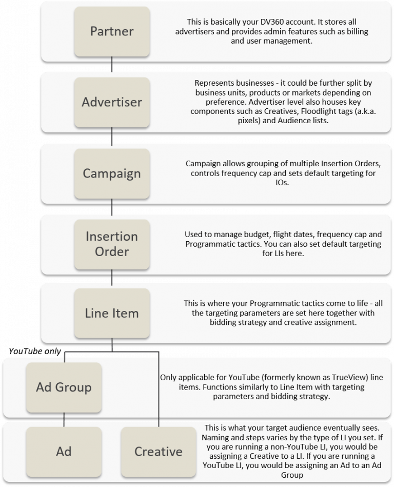 How-to: Set up campaign in DV360 – Programmatic Soup
