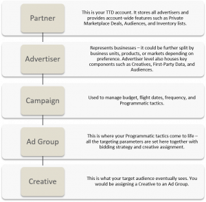 How to: Set up campaign in The Trade Desk – Programmatic Soup